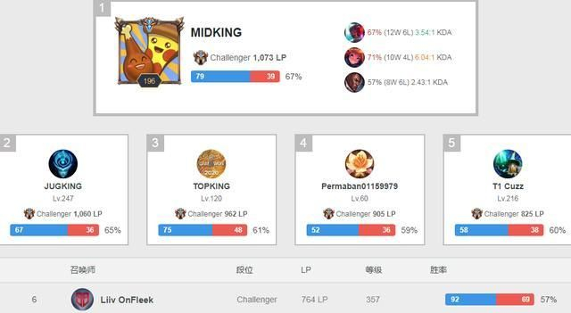 DWG上中野包揽韩服前三,乐言成韩服LPL选手最高分