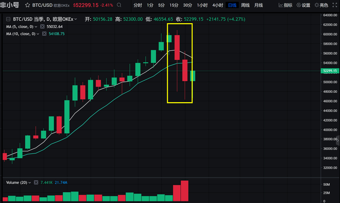 24小时爆仓308亿，众多交易所宕机，欧易OKEx成大赢家