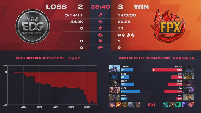 FPX预定MSI席位，Doinb单杀Scout，Nuguri将LPL上单“处刑”