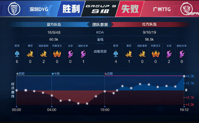 斗鱼KPL：DYG首战成功翻盘，易瞳发挥稳健拿到MVP理所当然