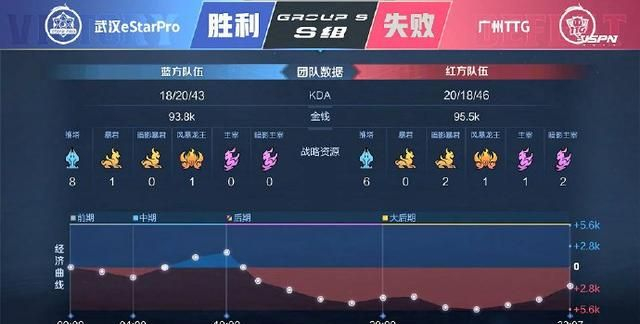 estar战胜TTG拿到三连胜,成功晋级kpl胜者组,冠军真的不远了!