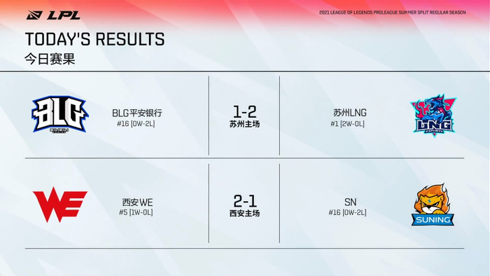 LPL：BLG花最多的钱，挨最狠的打，LNG鏖战三局，豪取两连胜