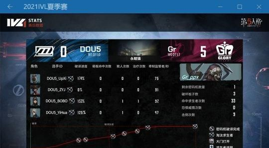 第五人格IVL：DOU5_DongX第一局拿下四抓,扛压助战队击败Gr!