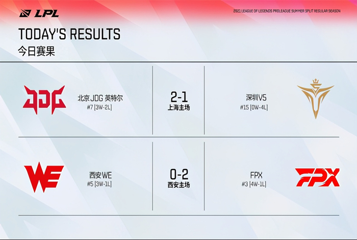 FPX轻取WE后，LWX证明，只要不浪，躺也能躺赢