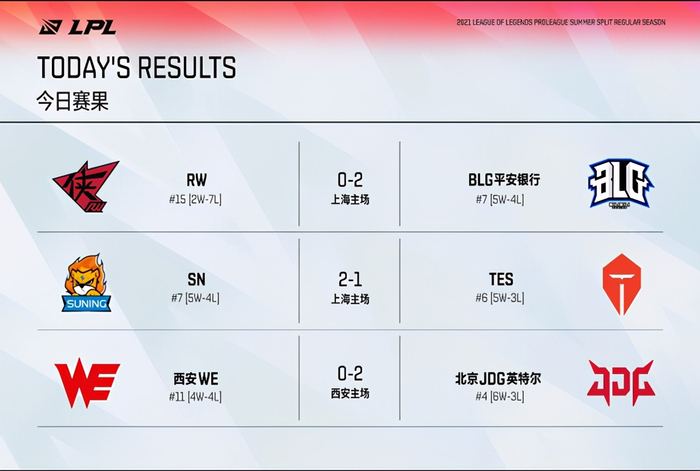 LPL超级周末：BLG和JDG零封各自对手，RW和WE吞苦果