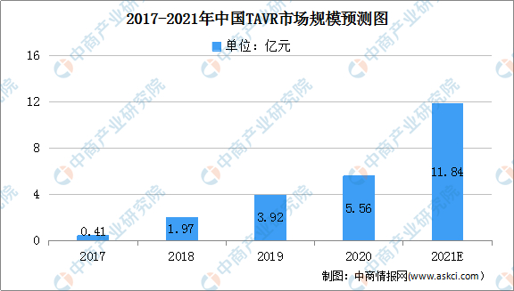 2021年中国TAVR介入治疗市场现状及发展趋势预测分析