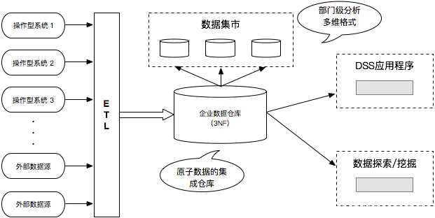 数据仓库领域常见建模方法及实例演示 | StartDT Tech Lab 16