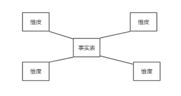 数据仓库领域常见建模方法及实例演示 | StartDT Tech Lab 16