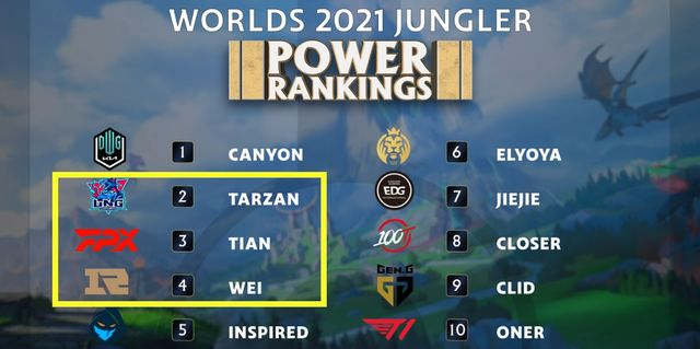 LPL键盘冒奶,Doinb成S11第一中单,前五打野LPL独占三席