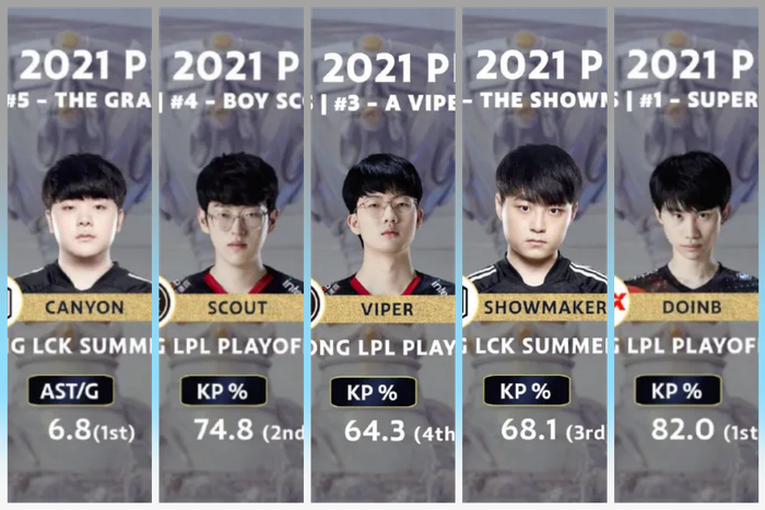 外媒评选S11世界赛TOP20前10名出炉：Doinb第一，showmaker第二