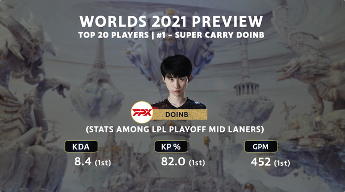 外媒评选S11世界赛TOP20前10名出炉：Doinb第一，showmaker第二