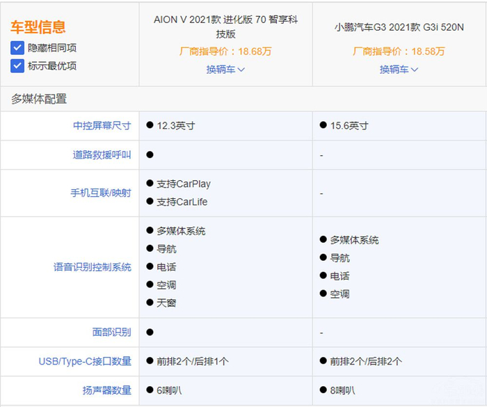 广汽埃安AION V对比小鹏汽车G3i，差距有点大
