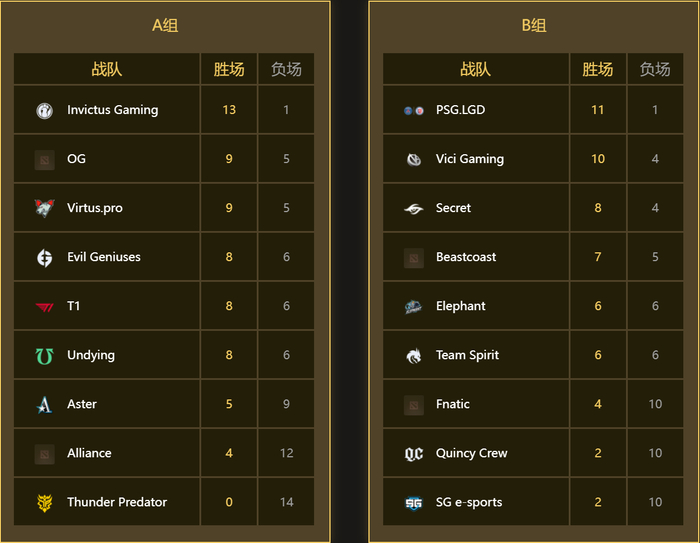TI10：小组赛虎牙签约战队IG成最大黑马，能否挑战OG冠军地位？
