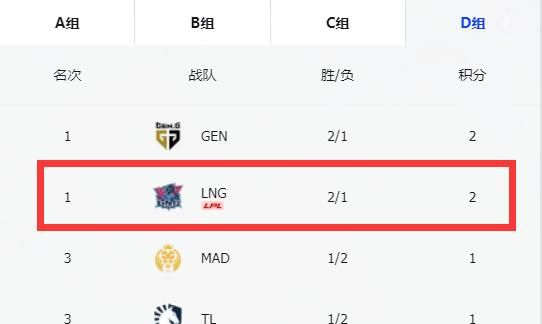 LPL四支战队即将“会师8强”,今年S11的总冠军很有戏啊!