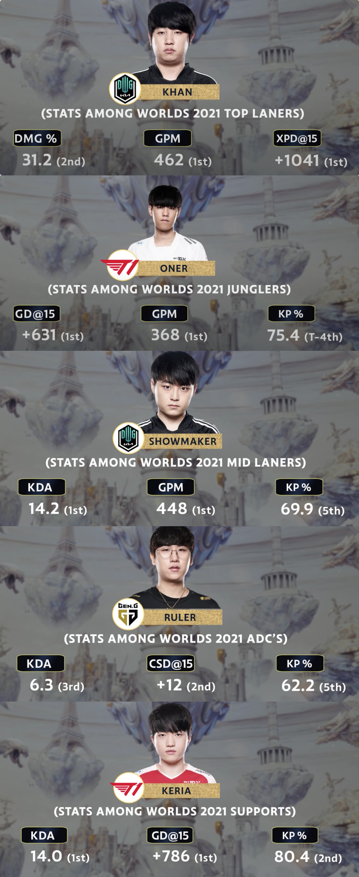 外媒评选S11小组赛最佳阵容：LCK选手包场了，Khan数据很亮眼
