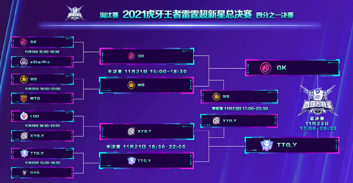 KPL青训战队有多猛？GK雷霆超新星表现亮眼，登职业舞台必起飞