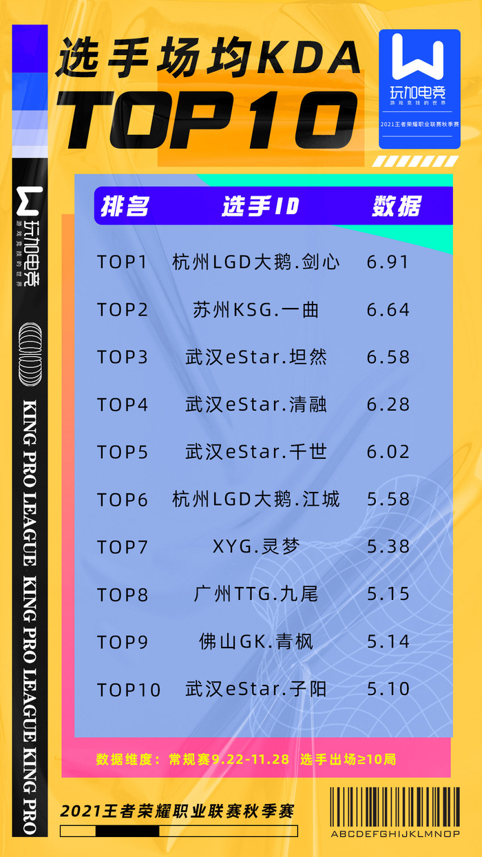 2021KPL秋季赛 常规赛总榜：选手场均KDA TOP10