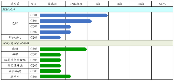 在研乙肝新药CB06-036，IND获FDA批准，计划明年初开始1期研究|医药|乙肝|新药_新浪新闻