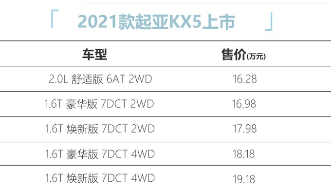 2021款起亚KX5上市！入门版涨8千，配置更高，售16.28-19.18万元
