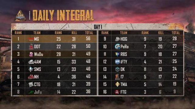 绝地求生立场杯：IFTY火力全开，4AM越战越勇，17又拉了