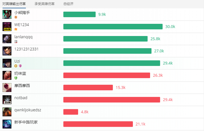 BLG与EDG训练赛曝光？Uzi击杀最多，Meiko泰坦超鬼