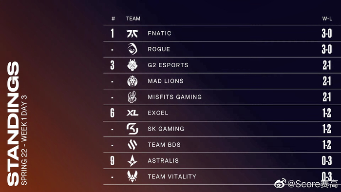 LEC W1D3赛果：VIT小蜜蜂首周全败