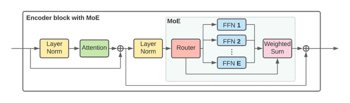 迈向更高效通用的加速之路：谷歌提出视觉和多任务MoE方法
