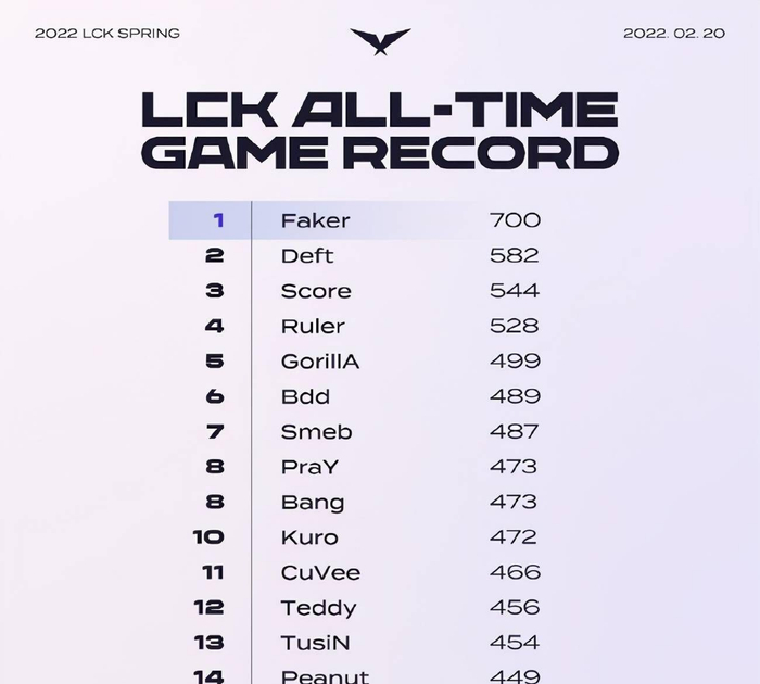 LOL：Faker达成LCK出战700场成就，领先第二名Deft多达118场