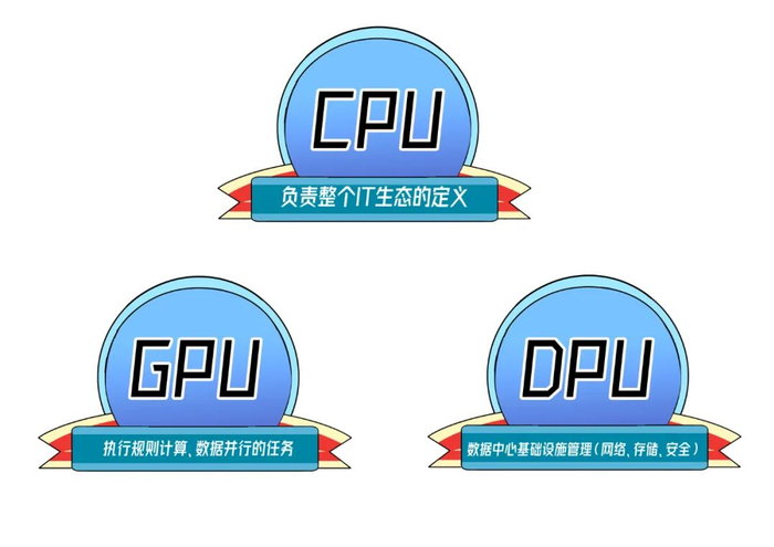 零点有数带你一文分清CPU、GPU、DPU计算“三兄弟”