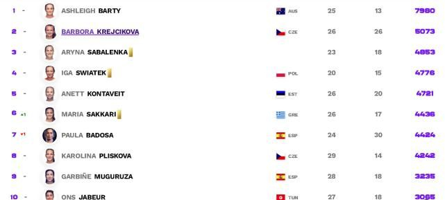 WTA最新排名公布：张帅夺冠重返前50，王蔷距TOP100一步之遥！