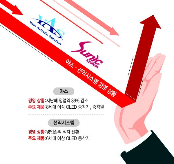 韩国OLED蒸镀设备企业YAS和Sunic面临危机