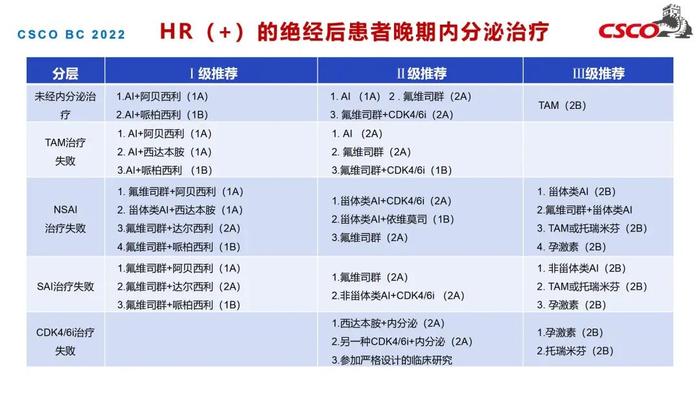 西达本胺成为HR+晚期乳腺癌新增分层治疗推荐优选
