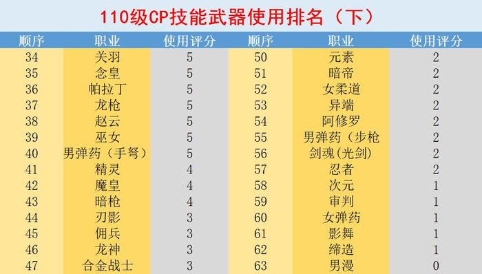 DNF：110级CP武器使用排名!仅8个满分职业,阿修罗剑魂却成倒数