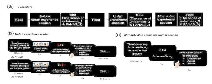 HUM BRAIN MAPP：不公平经历对第三方不公正回应的情绪效应