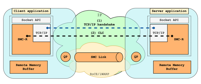 系列解读SMC-R：融合TCP与RDMA的SMC-R通信