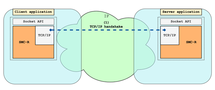 系列解读SMC-R：融合TCP与RDMA的SMC-R通信