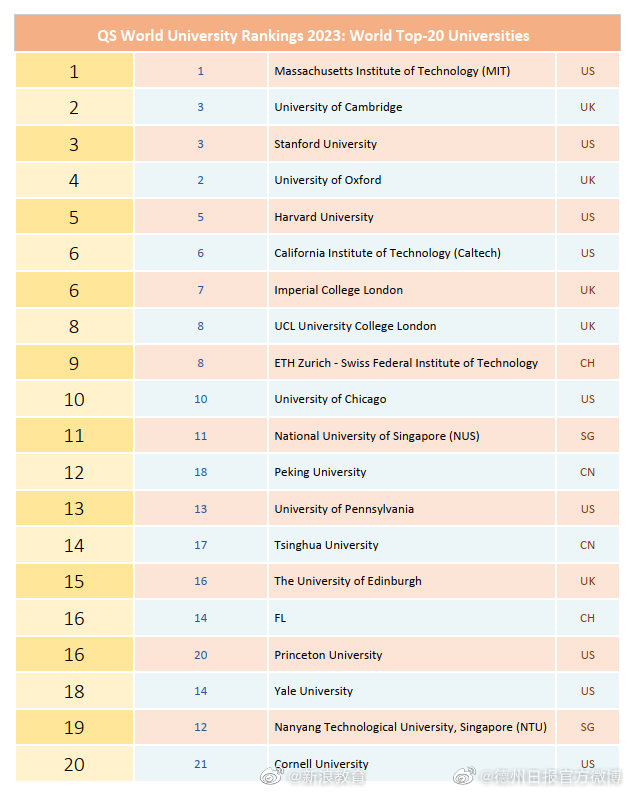 2023QS世界大学排名北大清华世界大学排名创新高|北大清华|世界大学排名|大学_新浪新闻