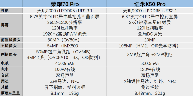 红米K50Pro和荣耀70Pro，哪个更便宜？