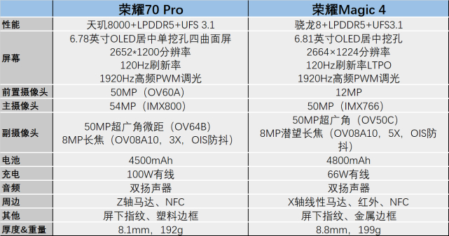 为什么说荣耀70Pro比Magic4更强？