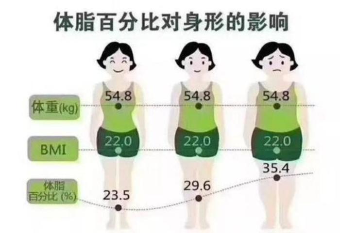 为什么坚持运动体重却不降？原因有好有坏，你是哪一个？