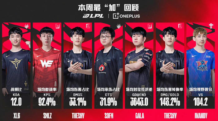 本周最“加”回顾 战损比KDA：XLB 场均参战率：Smlz……