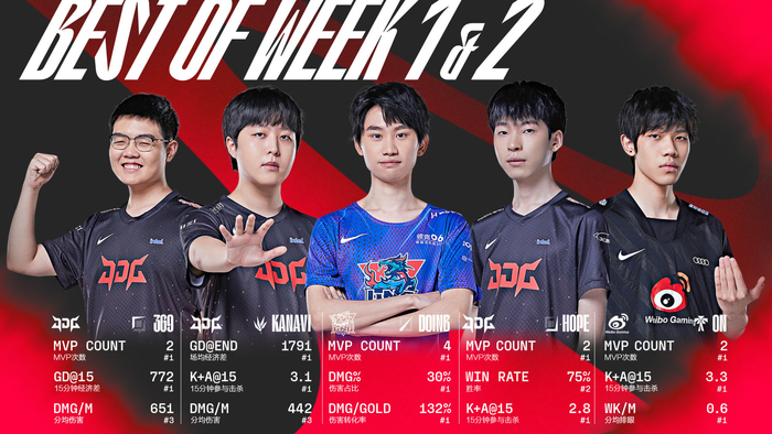 2022LPL夏季赛第一周&第二周最佳阵容：JGD三人上榜
