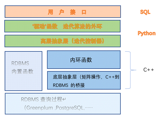 手把手带你玩转Apache MADlib