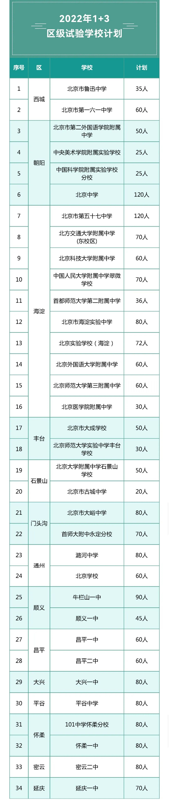 知晓｜24~34℃ ，今天8时起！北京高考专科志愿开始填报！家门口这些环路增设了出入口！北京年内完成20项市级疏堵工程！