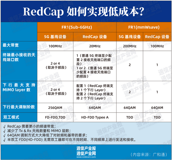 RedCap：助力5G应用“轻装上阵”