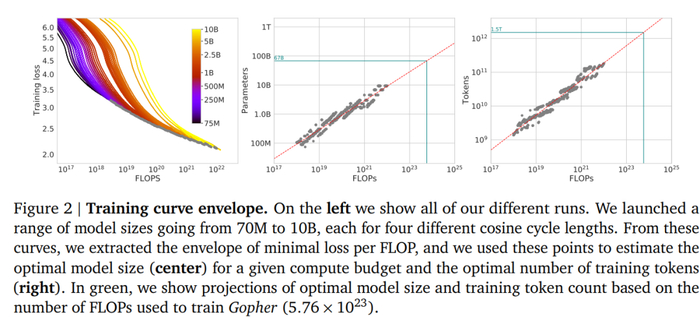 推翻OpenAI结论，DeepMind重新定义预训练的参数和规模关系！