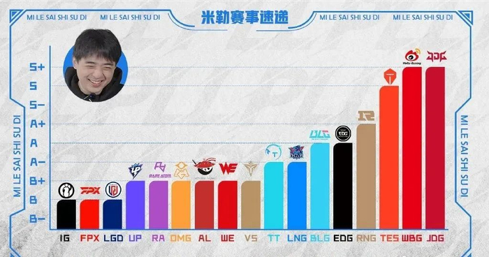 米勒评级S13LPL战队：JDG独一档，B+战队有3支！
