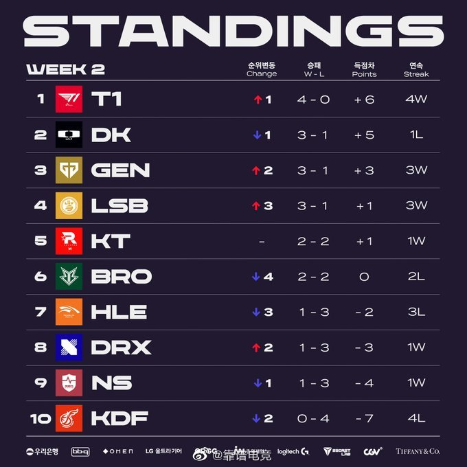 LCK目前为止战队排名 只有T1未尝一败……|战队|排名|春季赛_新浪新闻