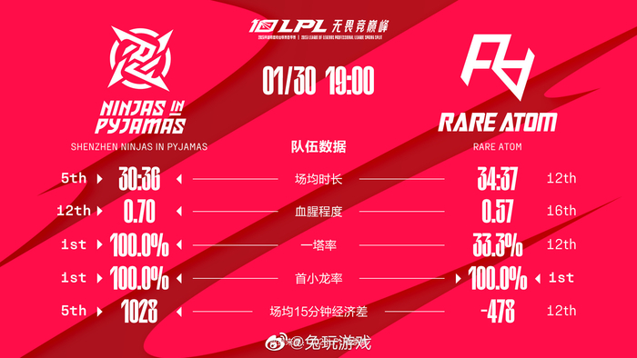 今日数据前瞻：RA vs NIP NIP与RA本赛季的阵容都以新人为主……