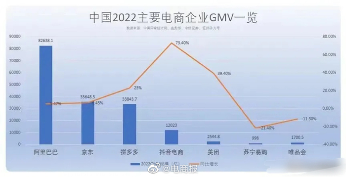 2022年各电商平台GMV：阿里巴巴仍旧稳坐第一……|阿里巴巴|电商平台|后起之秀_新浪新闻